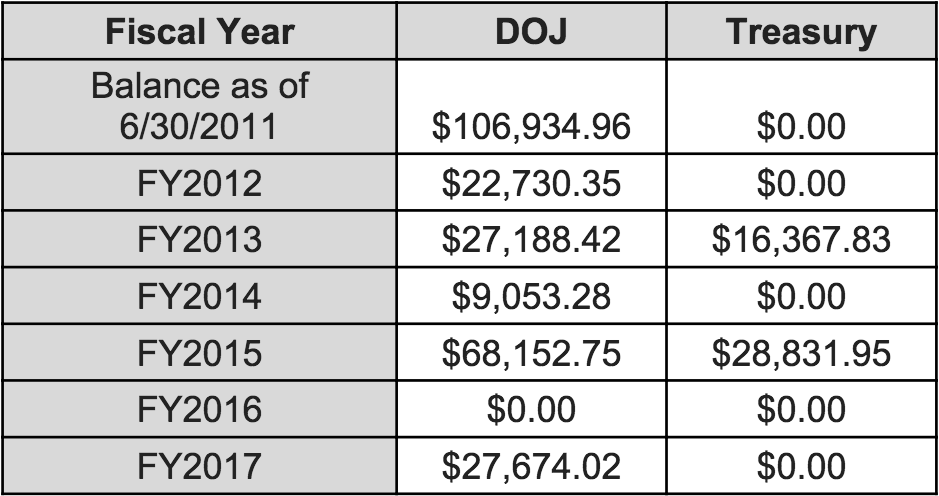 APD Civil Asset Forfeiture - Sunshine Request